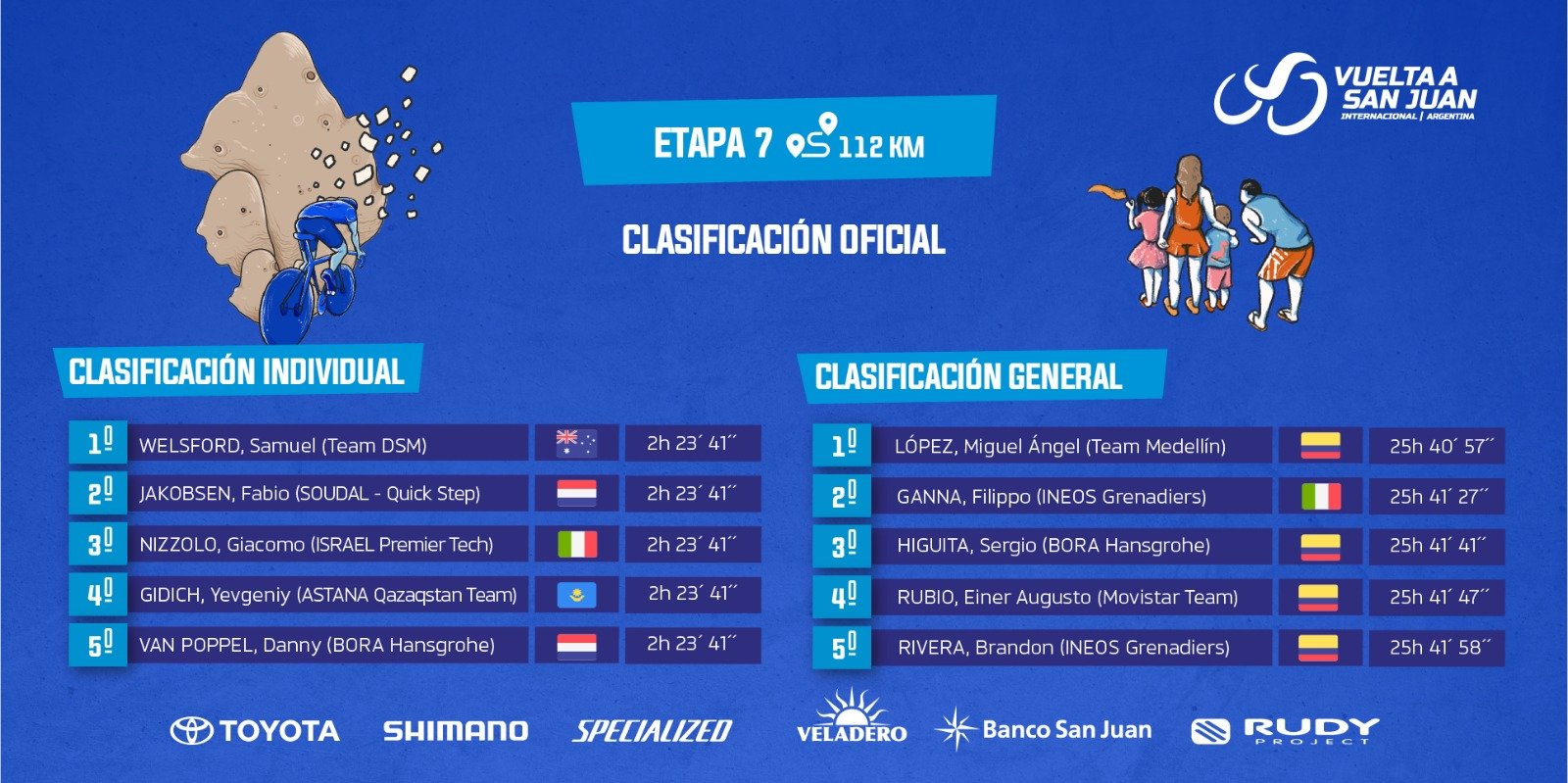 Miguel Ángel López gana la Vuelta a San Juan, Sam Welsford la última ...