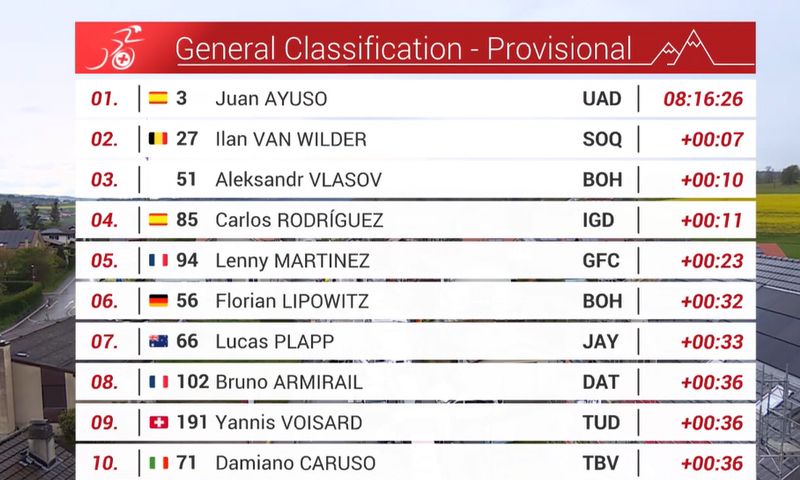 Brandon McNulty gana la crono y Juan Ayuso se viste de líder del Tour ...