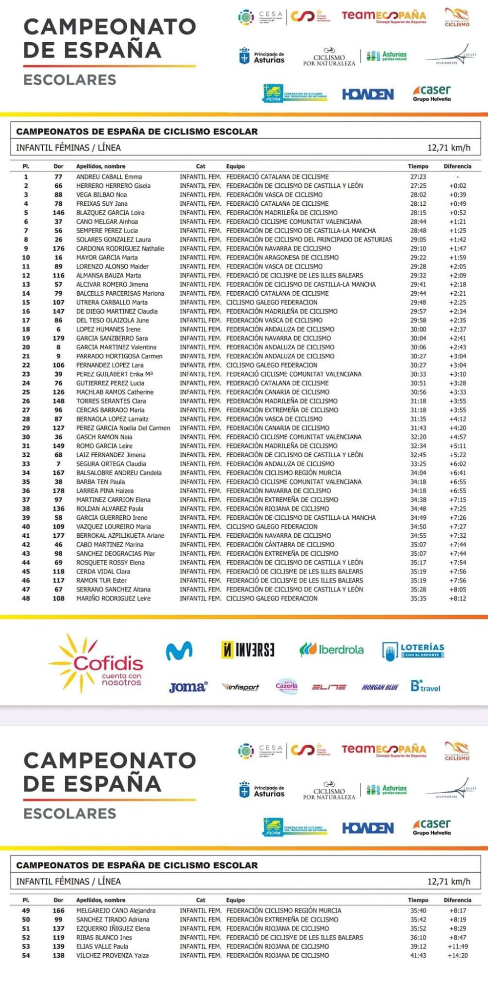 Marc Sancho, quinto, y Ainhoa Cano, sexta, en el Campeonato de España ...