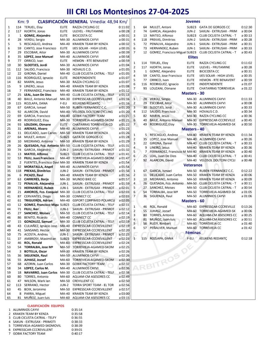 Eloy Teruel gana la CRI de Los Montesinos y Jonas Hjorth se viste de ...