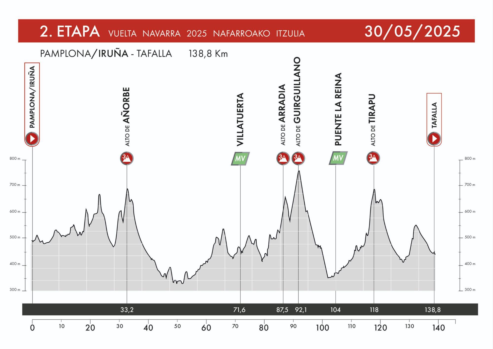 Ellande Larronde gana la etapa inicial de la Vuelta a Navarra y Joan ...