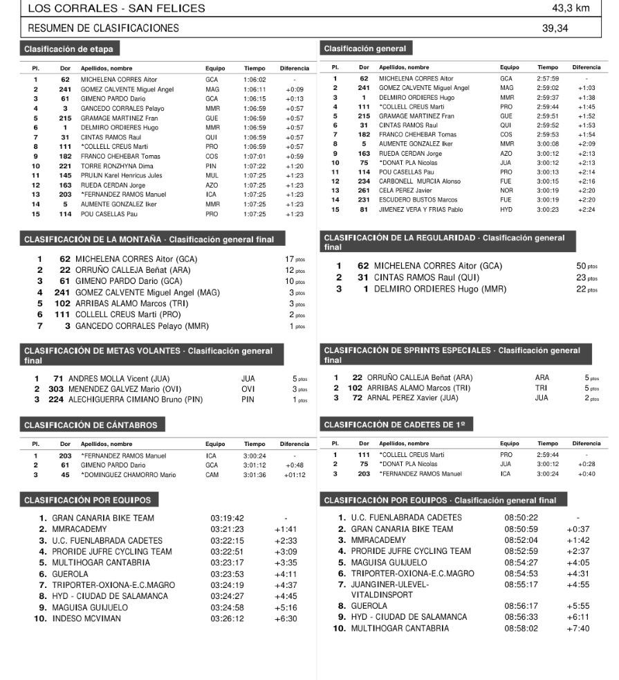 Aitor Michelena domina la Vuelta al Besaya Cadete, Top 10 de Fran ...